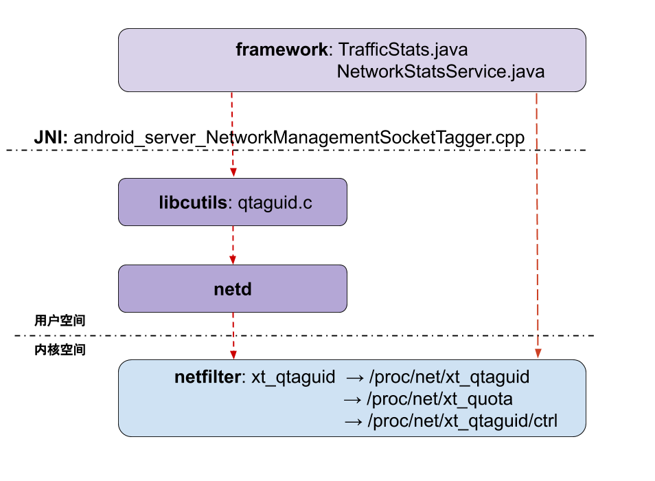 Android是如何实现流量统计的 · Jasonwangs Blog